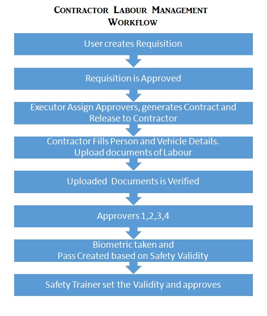Contractor Labor Management – Purple Arrow